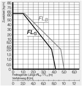 What is the maximum fill weight? - igus Blog