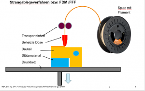 What is the FDM method? - igus Blog