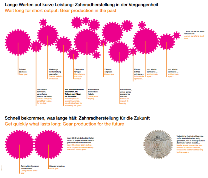 How does a gear work? - igus Blog