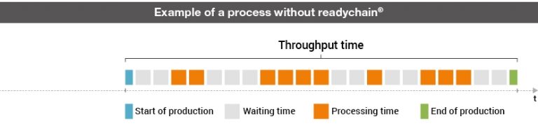 Throughput time and its significance for your production - igus Blog
