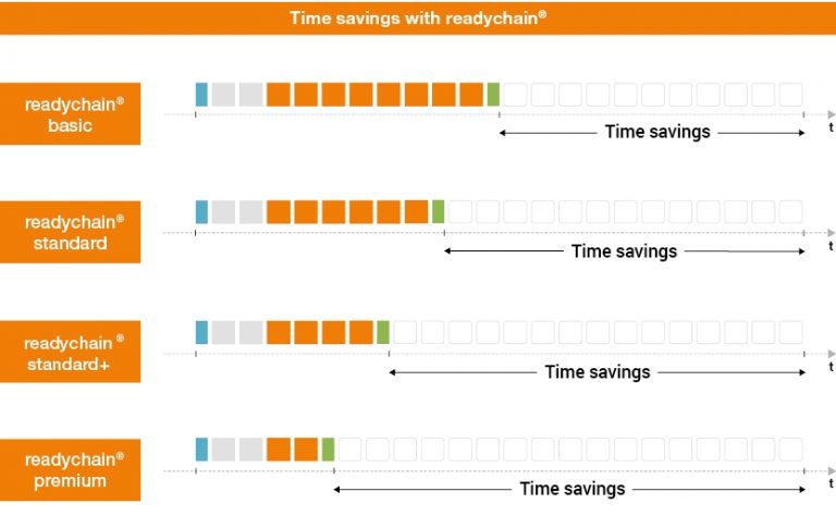 Throughput time and its significance for your production - igus Blog