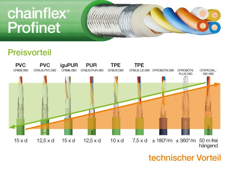 Profinet cables – Why? - igus Blog