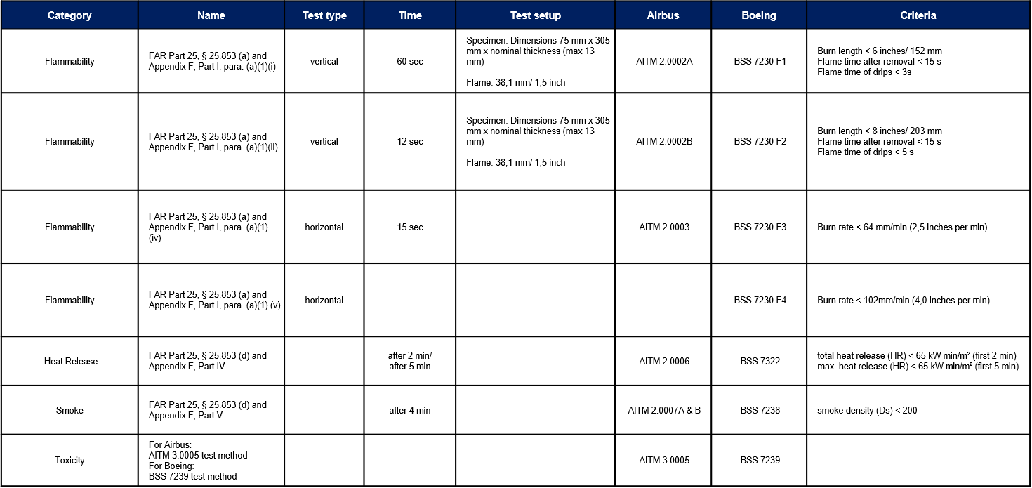 Fire protection in the aircraft – what is behind FAR 25.853? - igus Blog