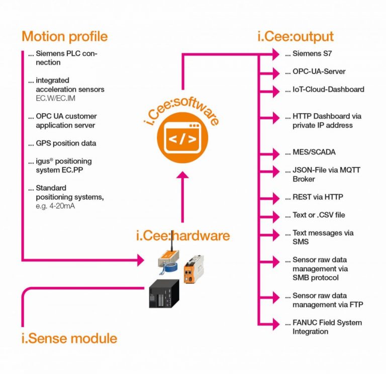 How are intelligent insights gained from pure sensor data for Smart ...
